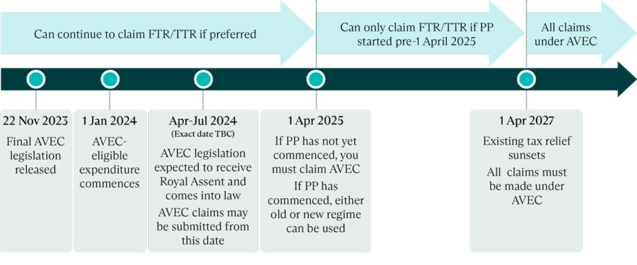 Audio-Visual Expenditure Credit - update on the legislation